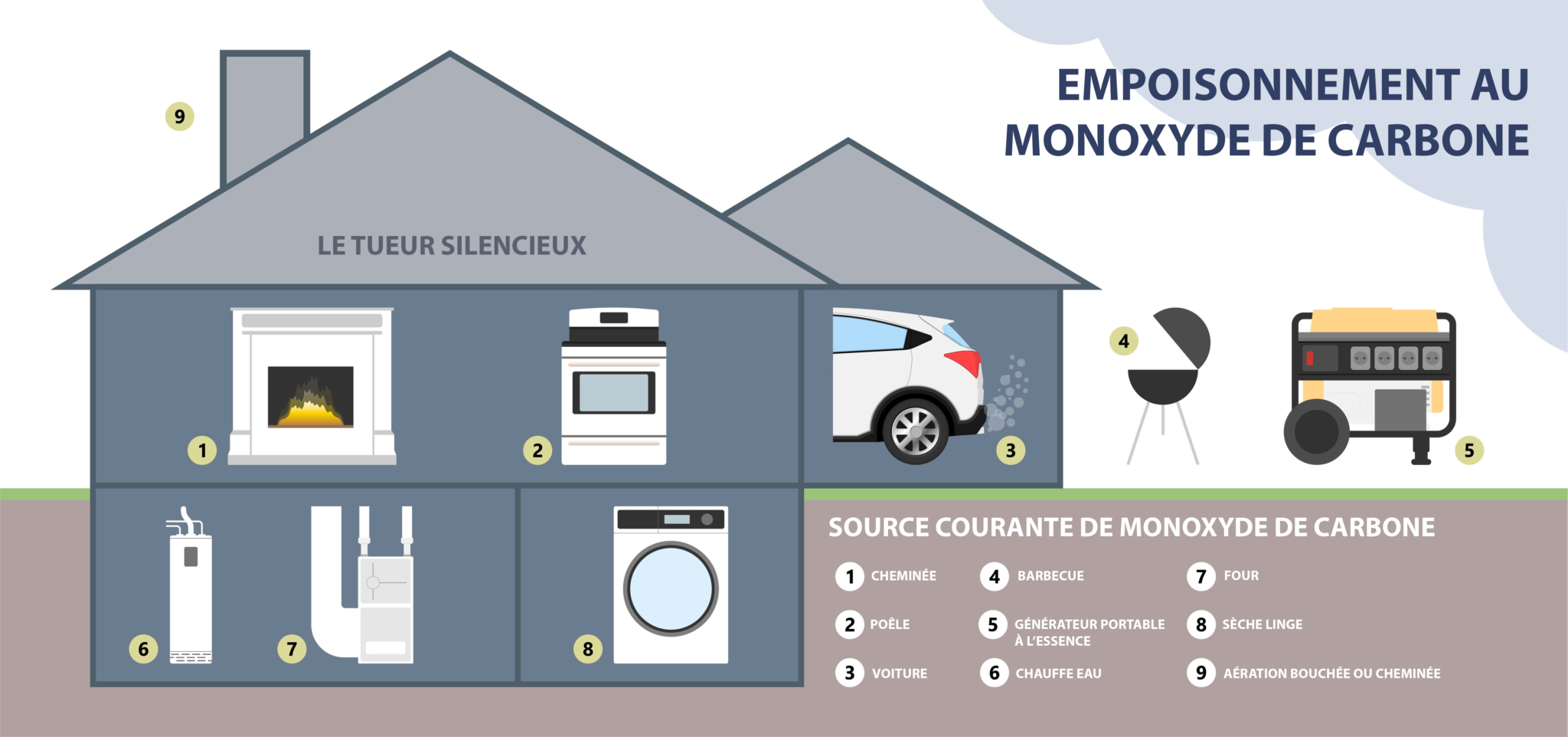 D'où vient le monoxyde de carbone ? - Risques et intoxication